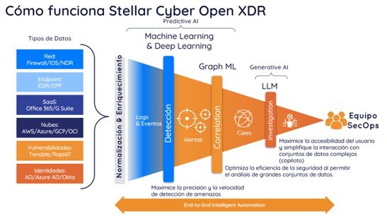 REVOLUCIONANDO LA CIBERSEGURIDAD CON STELLAR CYBER: LA PLATAFORMA OPEN XDR